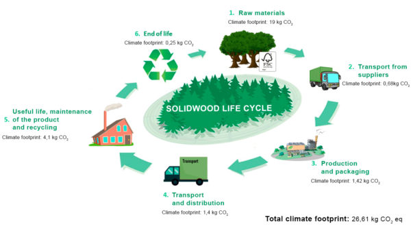 Soild wood Life cycle - DFI Geisler A/S