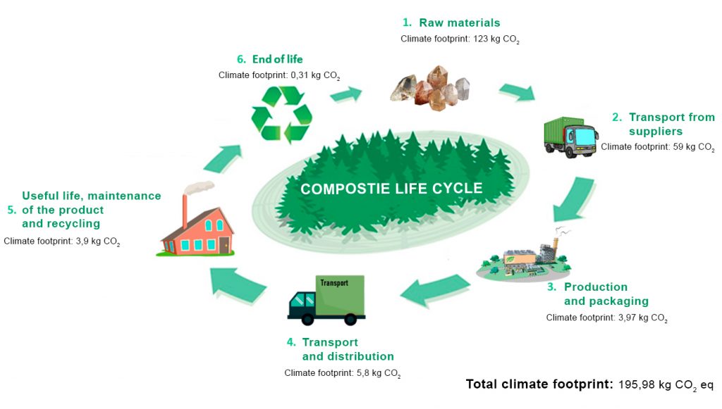 Composite Life cycle - DFI Geisler A/S